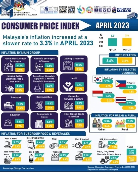 大馬4月通脹放緩至3.3% 11個月新低 | 精選 | 即時 | 國內 | 2023-05-26 – 光明日报